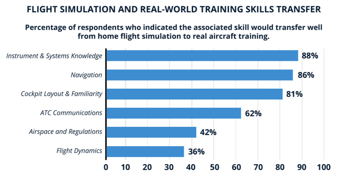 Survey Highlights Benefits of Home Flight Simulation for Pilot, Controller Training | Aviation ...